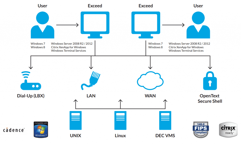 OpenText Exceed - 文尉科技有限公司 - OpenText Connectivity 台灣地區專業軟體代理商