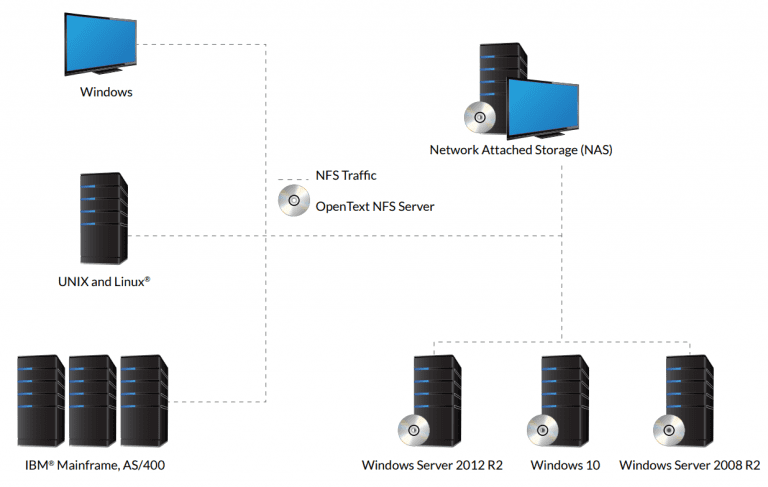 Rocket NFS Gateway - 文尉科技有限公司 - OpenText Connectivity 台灣地區專業軟體代理商