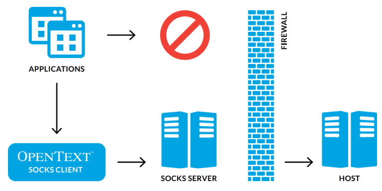 Rocket SOCKS Client - 文尉科技有限公司 - Rocket Connectivity 台灣地區專業軟體代理商