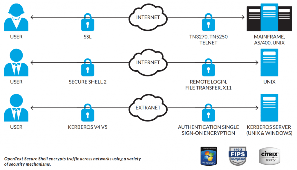 Rocket Secure Shell - 文尉科技有限公司 - OpenText Connectivity 台灣地區專業軟體代理商